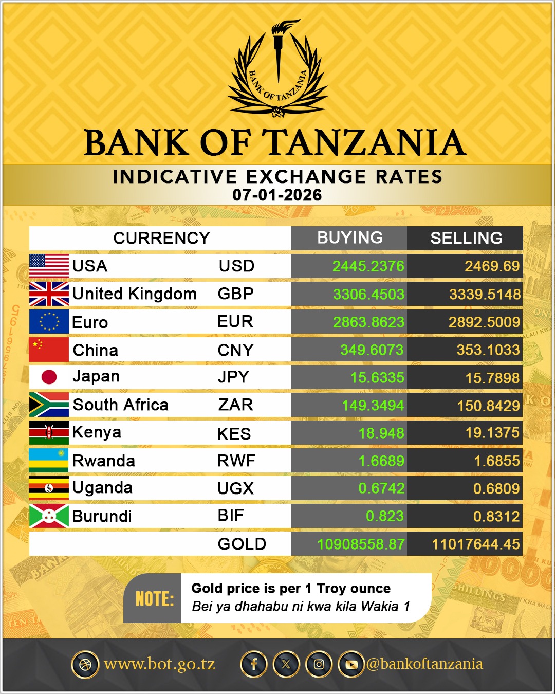 BoT exchange rates for Jan 7, 2025 - Business Insider